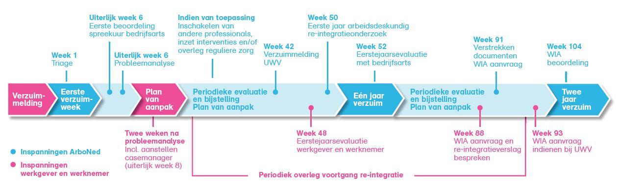 Wet Verbetering Poortwachter Tijdlijn – XYFQCY